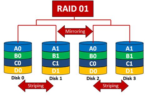 Nested RAID Fusion Data Recovery