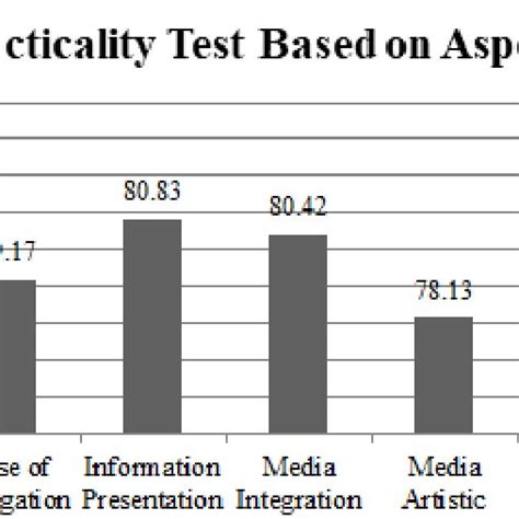Practicality Test Diagram Based On Aspects Download Scientific Diagram