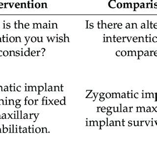 The PICO Population Intervention Comparison Outcome Question Download Scientific Diagram