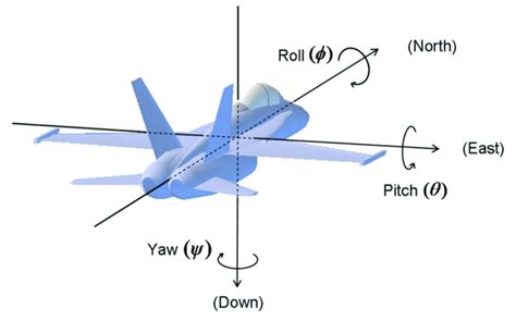 Robotics Part 11 Representations Of Orientation Euler Angles Zyx And Roll Pitch Yaw