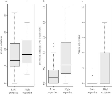 Differences In A Number Of Detections B Proportion Of Detections Download Scientific