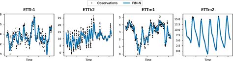 Figure 3 From Foundational Inference Models For Dynamical Systems Semantic Scholar