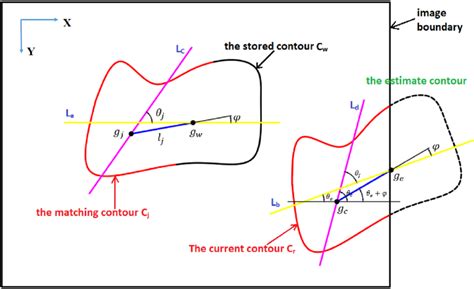 Estimate The Objects Centroid Download Scientific Diagram