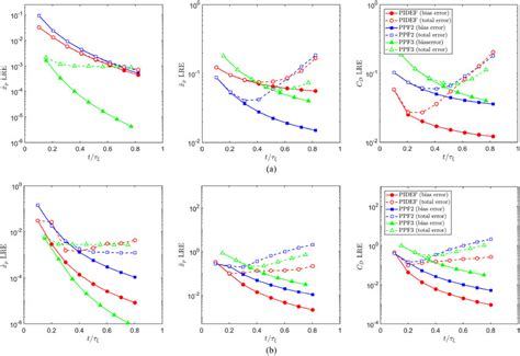 the local relative error lre profiles for particle velocity x˙p