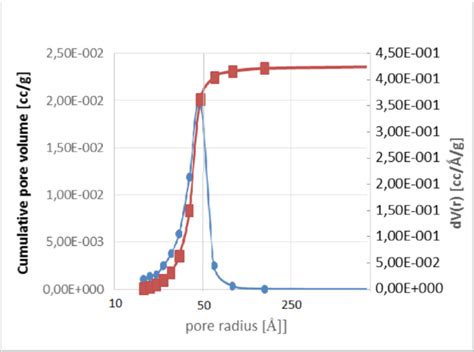B Bet Characteristics Of Catalyst Va 20 Download Scientific Diagram