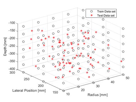 Configuration Of Characterization Parameters In 3d Plot In Terms Of