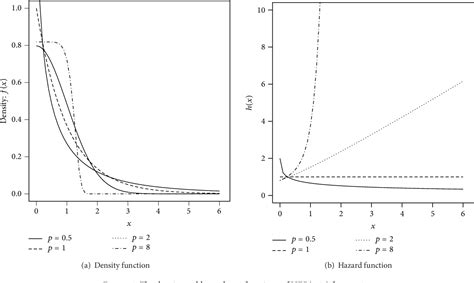 Figure 1 From Statistical Inferences And Applications Of The Half
