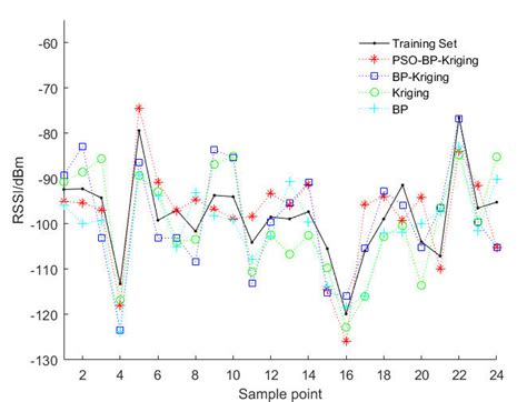 Prediction Results A Training Set Prediction Results B Test Set Download Scientific