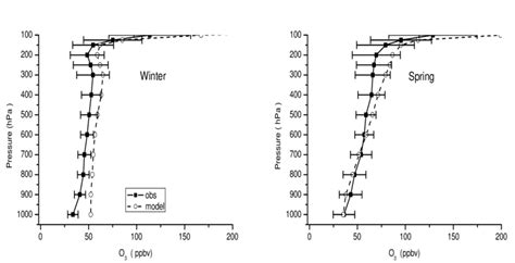 As Fig1 But For Simulated Monthly Mean Co Mixing Ratios Ppbv As