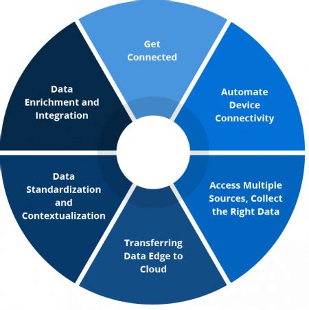Industrial IoT Data Collection And Data Transformation