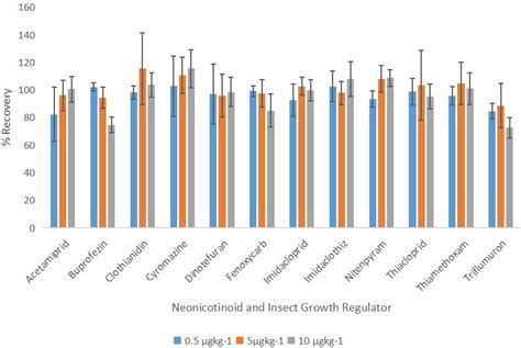 Recovery And Within Laboratory Reproducibility Of Neonicotinoids And