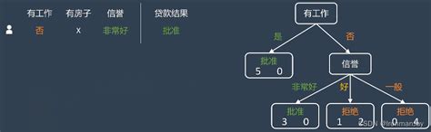 决策树算法和cart决策树算法详细介绍及其原理详解 Csdn博客