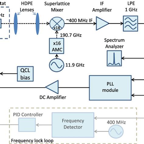 Schematic Of The Setup For Phase Locking An Additional Frequency Lock Download Scientific