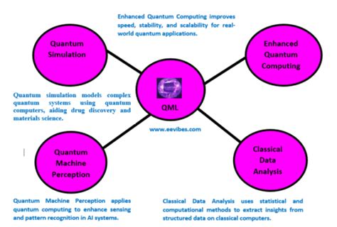Quantum Machine Learning Ee Vibes