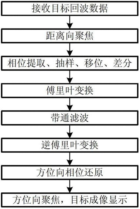 Methods For Differencing And Self Focusing Phases Of Synthetic Aperture Laser Imaging Radar