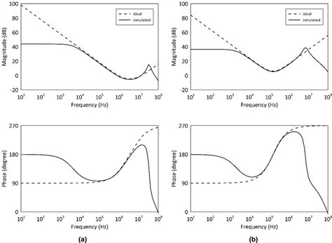 Frequency Response Of The Inverting PID Controller A KP2 0 6 Download Scientific Diagram