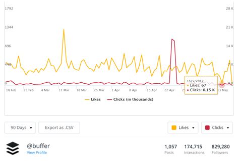 Social Media Analytics Tips 6 Ways To Get The Most Out Of Your Data