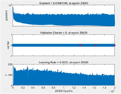 The Graphs Of Artificial Neural Network Training Performance Download Scientific Diagram