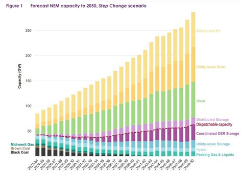 AEMO Reveals Once In A Century Roadmap For NEMs Energy Transition Calls For AU 12bn In Grid