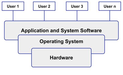 Types Of Operating Systems