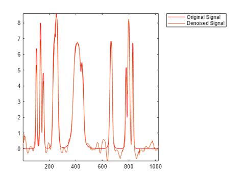 Wavelet Denoising Matlab And Simulink