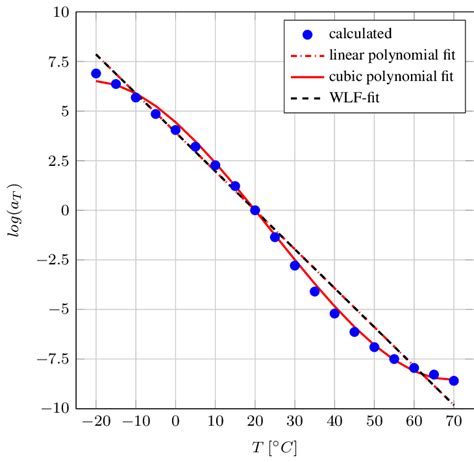 Logarithmic Shift Factor A T Over Temperature T Download Scientific Diagram
