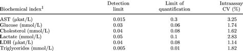 detection limits limits of quantifications and intraassay cv for