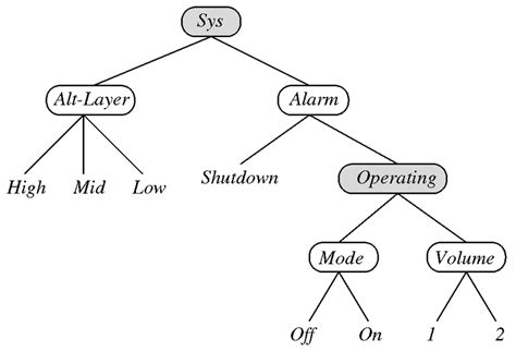 The State Hierarchy Drawn As A Tree The Shaded Nodes Represent