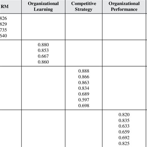 composite reliability values ave and outer factor loading here