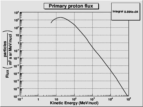 primary proton fluxes plotted in logarithmic scale download