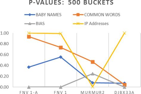 Questioning The Criteria For Evaluating Non Cryptographic Hash Functions Communications Of The Acm