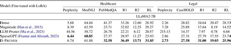 Table 3 From Pruning As A Domain Specific Llm Extractor Semantic Scholar