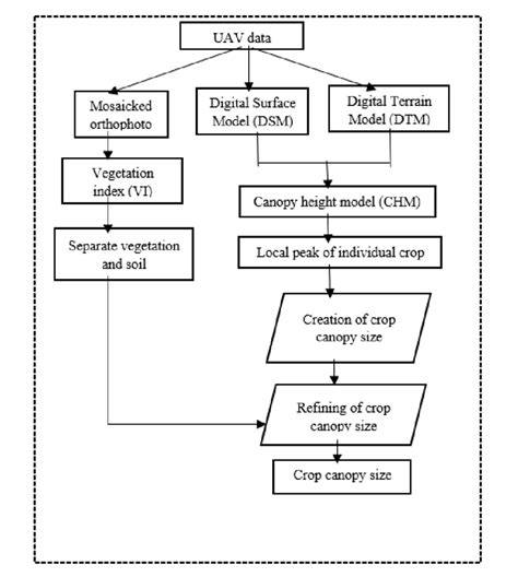 Automated Framework For Crop Mapping And Canopy Characterization Download Scientific Diagram