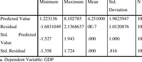 Residuals Statistics A Download Table