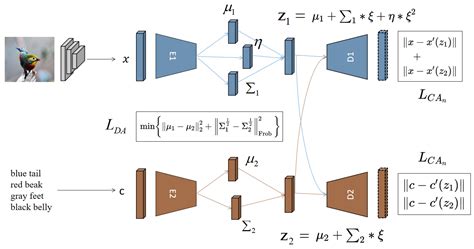 Multi Dimensional Information Alignment In Different Modalities For Generalized Zero Shot And
