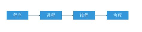 进程和计划任务管理 进程关键字 csdn博客