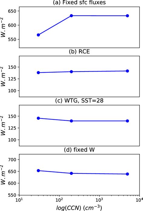 Sensitivity Of Precipitation Response As A Function Of Ccn Download Scientific Diagram