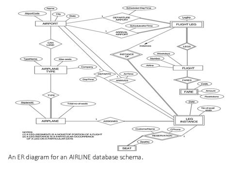 Dbms Module 1 Er Modeling Relational Model Basics