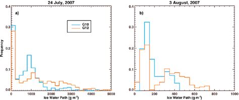 Figure 16 From Comparison Of Goes‐retrieved And In Situ Measurements Of Deep Convective Anvil