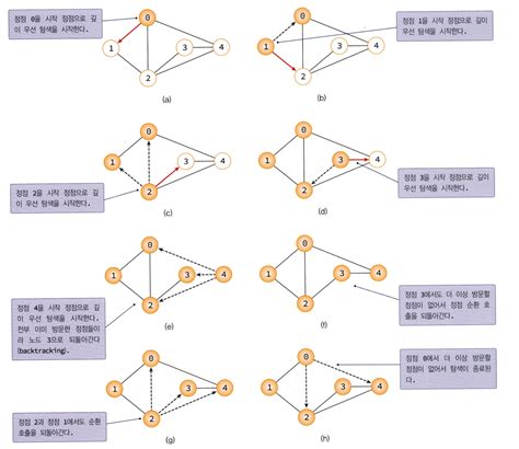 그래프의 탐색 Dfsdepth First Search