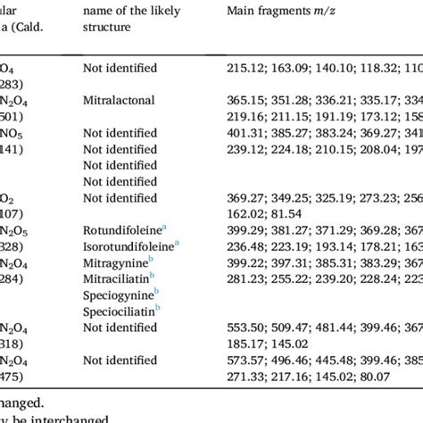 Chromatographic Analysis Of The Uplc Qtof Esi Ms Spectrum Of The