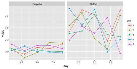comparing variability of measures across time cross validated
