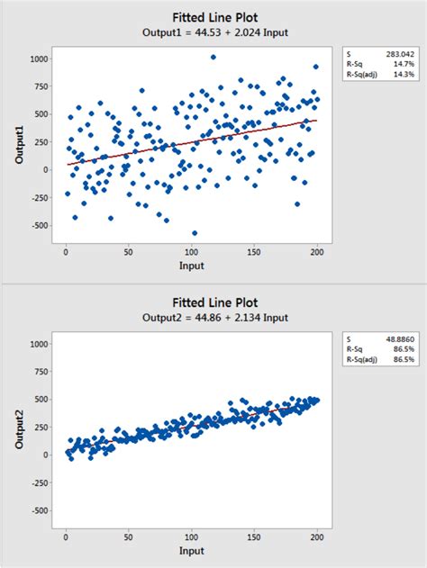 Looking At R Squared In Data Science We Create Regression… By Erika