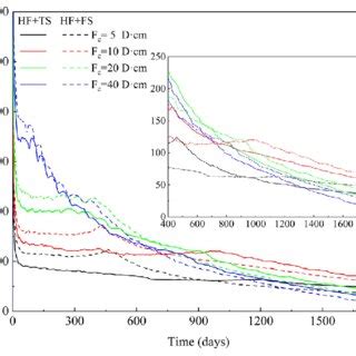 The Variation Of Dr In HF TS And HF FS At Different Fc 3 2 2 Gas Download Scientific