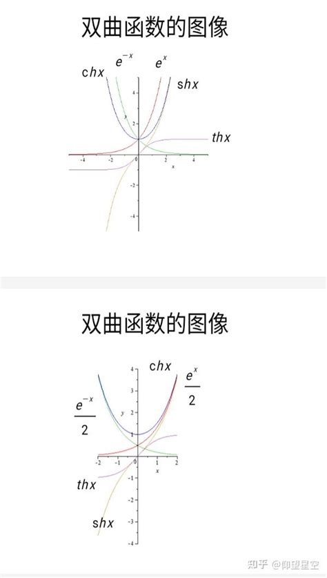 双曲函数及其反函数 知乎
