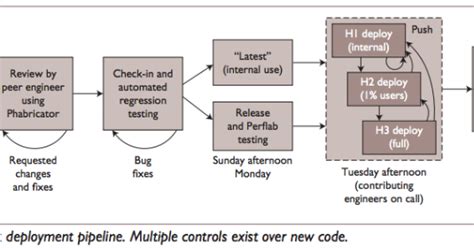 소프트웨어공학 포털 블로그 Facebook Flickr Netflix Etsy은 어떻게 Devops를 할까요