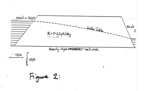 Solved Figure 2 4 Draw A Flow Net For Seepage Through The Chegg Com