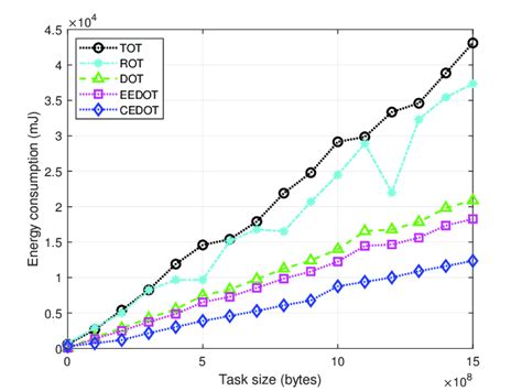 Energy Consumption For Different Task Sizes Download Scientific Diagram