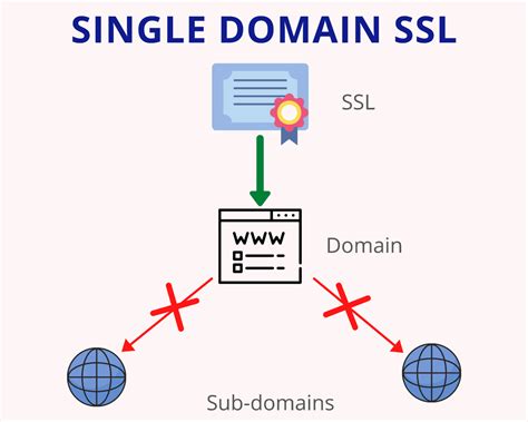 What Is SSL Certificate SSL Certificate Types Kripesh Adwani