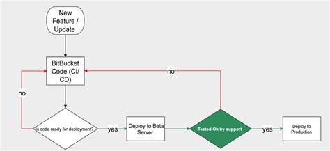 A Guide To Making An If Else Flowchart